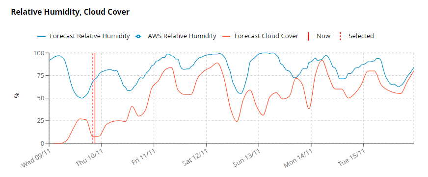 Accessing the data – Foresight