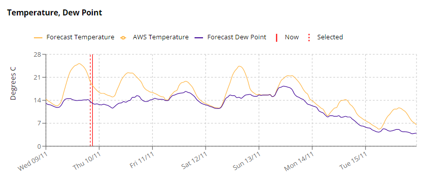 Accessing the data – Foresight