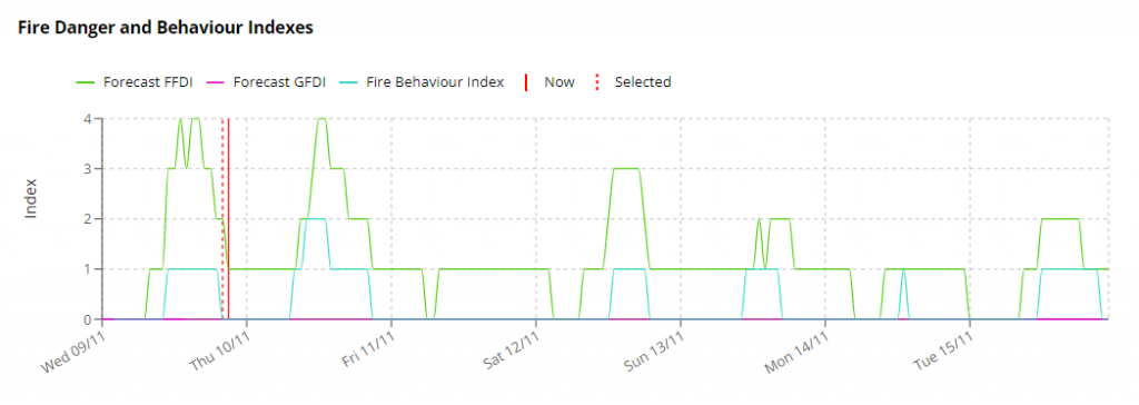Accessing the data – Foresight