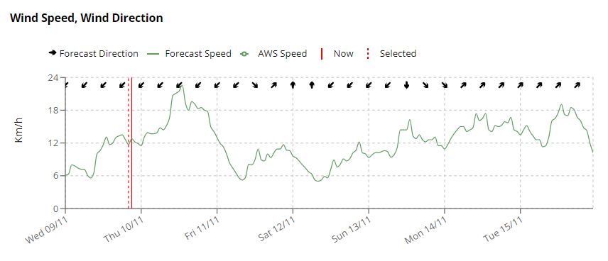 Accessing the data – Foresight