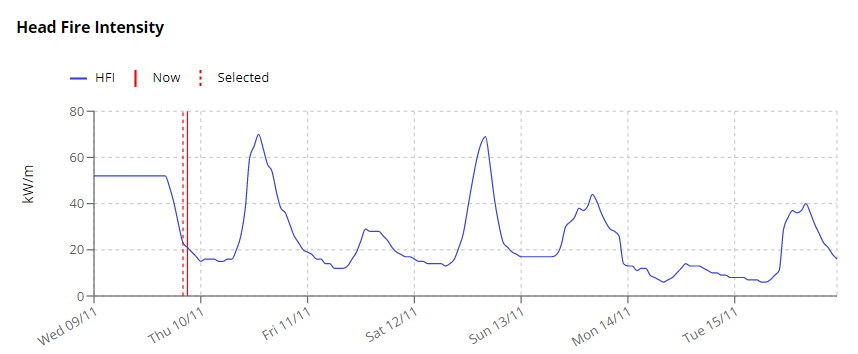 Accessing the data – Foresight